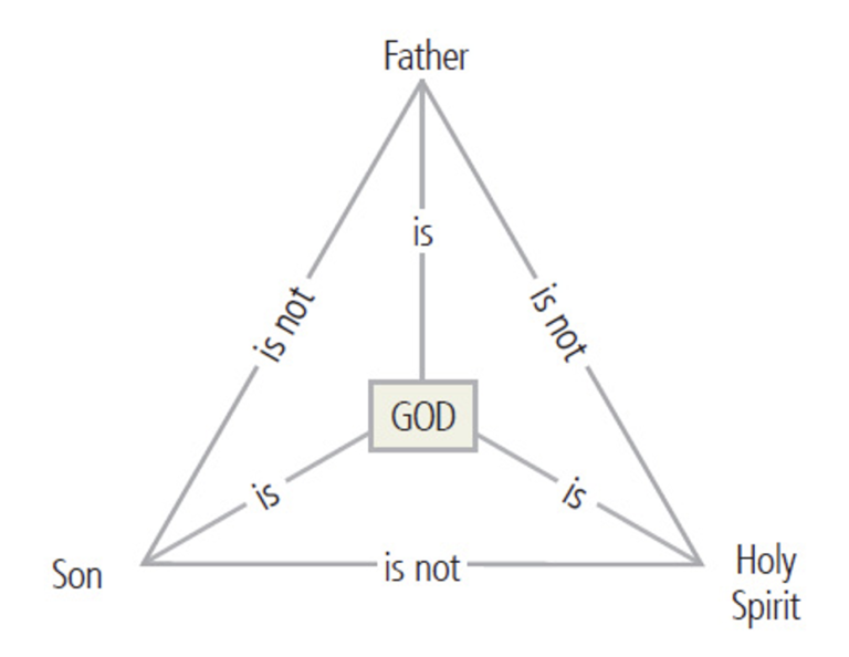 About That Trinity… – About This Life